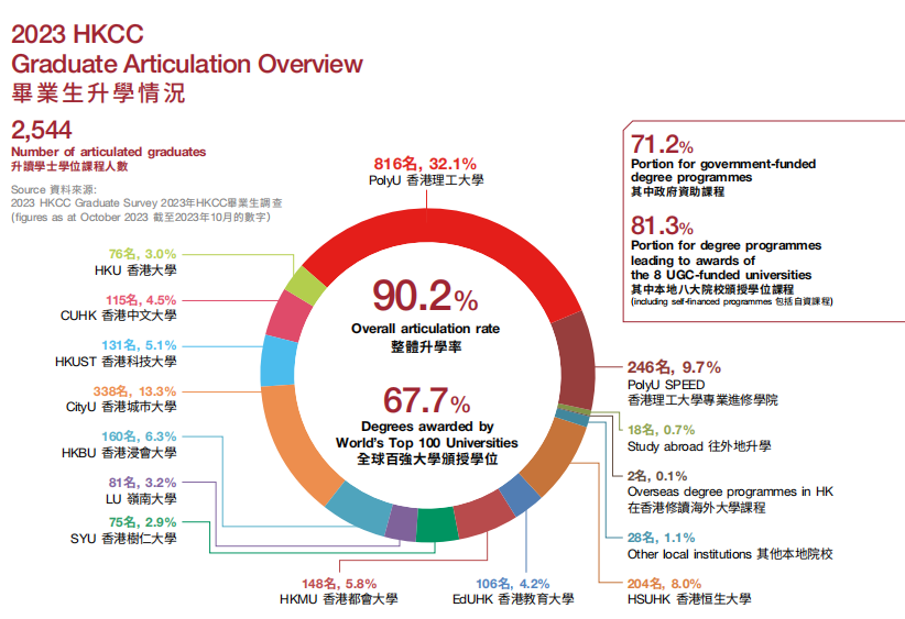 香港副学士院校介绍丨香港理工大学SPEED和HKCC你搞混了吗？ - 知乎
