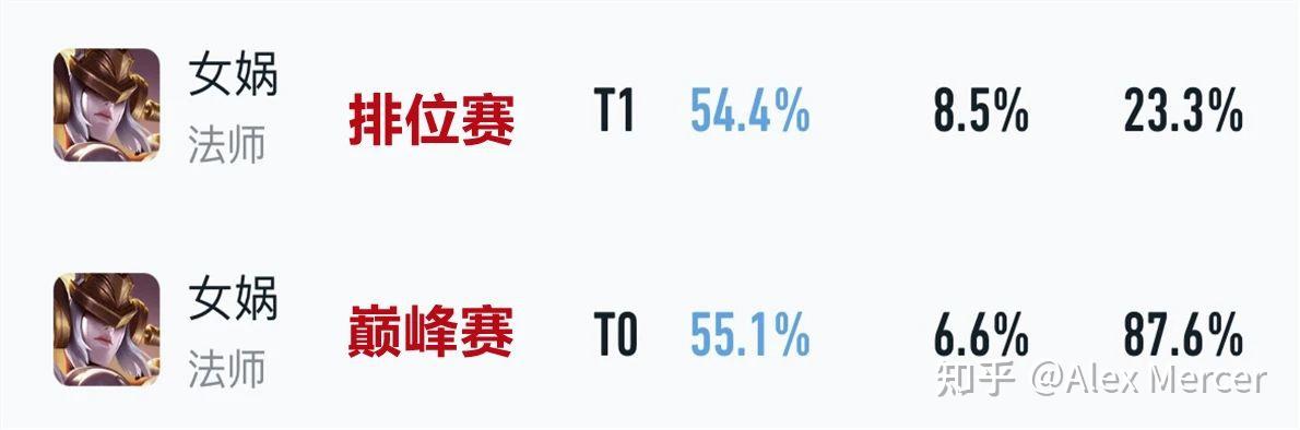 S38赛季中路冲分推荐：四大法师起飞，嬴政55%胜率登顶，重装流高渐离真香！ - 知乎