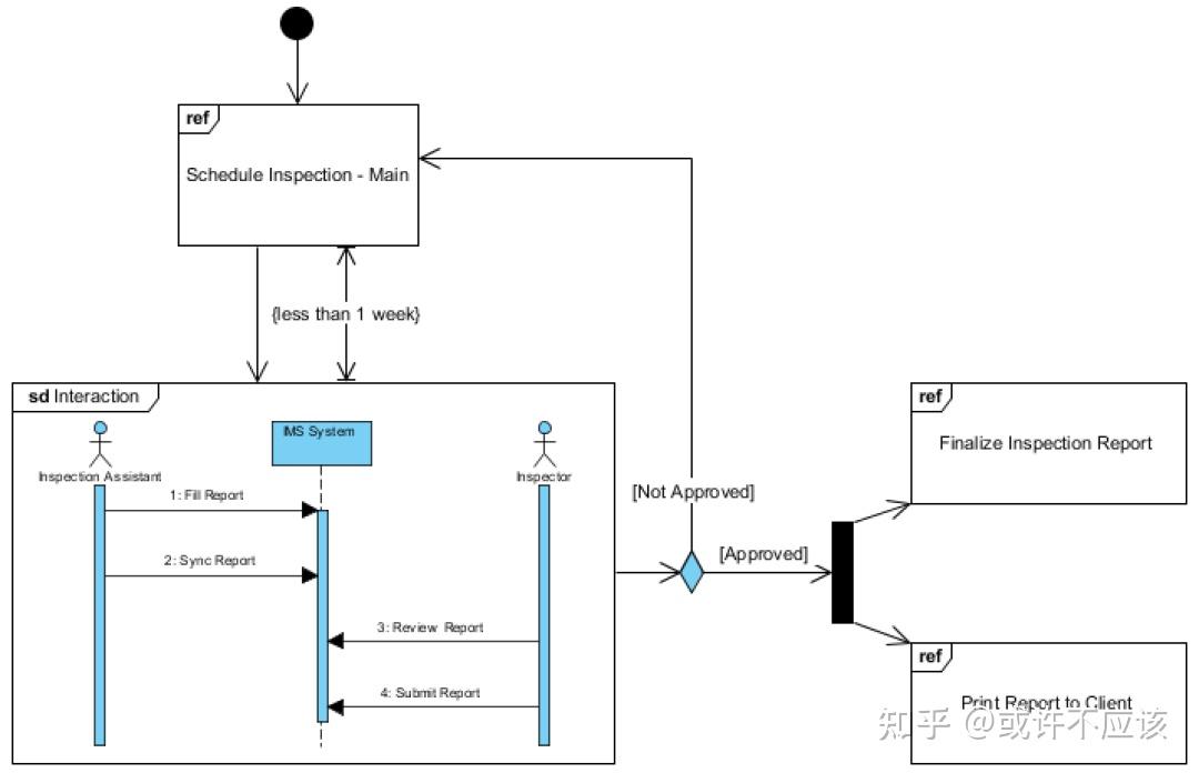 UML科普文，一篇文章掌握14种UML图 - 知乎