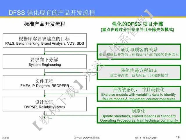 六西格玛-DCOV流程基础 - 知乎