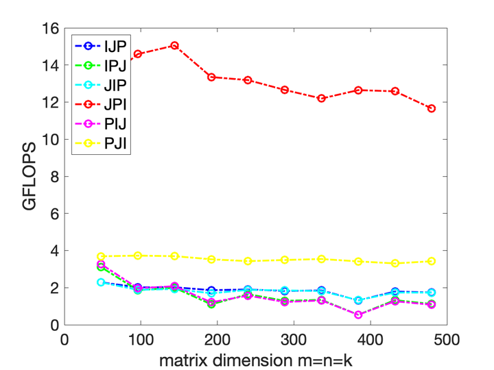 高性能计算简介（一）：初步分析，BLAS，BLIS简介 - 知乎