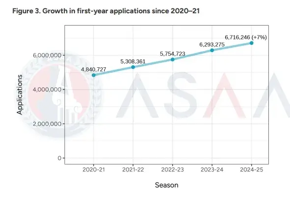 超120万人申请！平均每人递交5份！Common App更新2025Fall申请数据！ - 知乎
