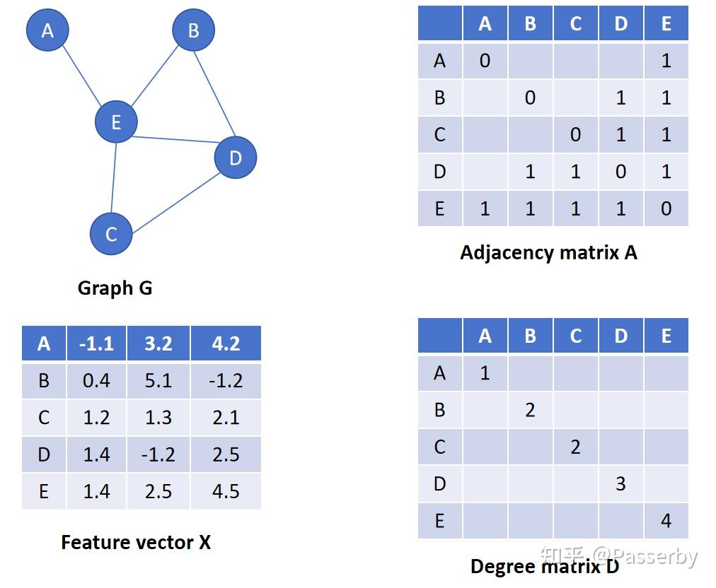 【Graph论文4】GCN: SEMI-SUPERVISED CLASSIFICATION WITH GRAPH CONVOLUTIONAL NETWORKS - 知乎