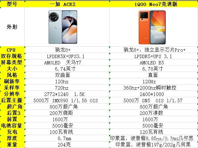 同为骁龙8+处理器，一加Ace2和iQOO Neo7竞速版之间怎么选？ - 知乎