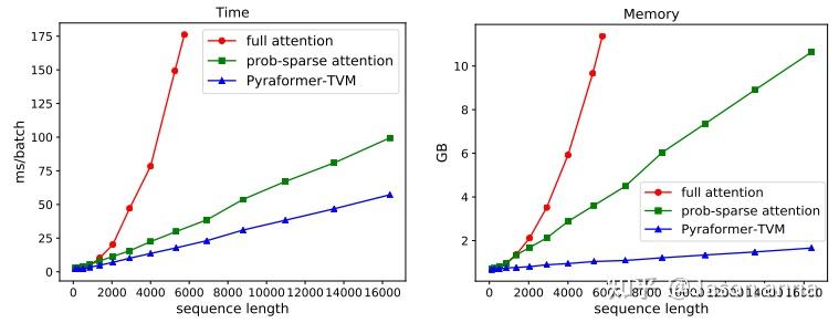 时序预测论文精读（1）：Pyraformer - 知乎