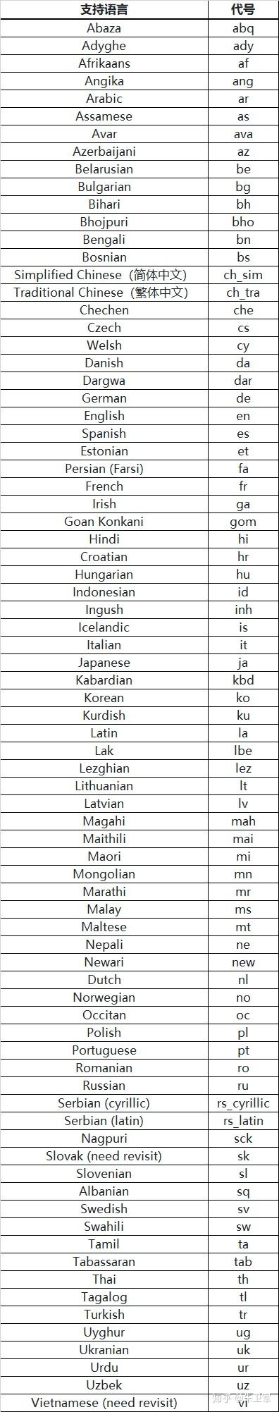 轻松识别图像，这款python Ocr库支持超过80种语言 知乎 3585