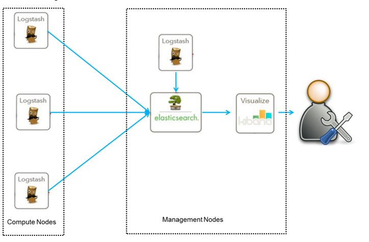 Elasticsearch + Logstash + Filebeat + Kibana搭建ELK日志分析平台（官方推荐的BEATS架构） - 知乎