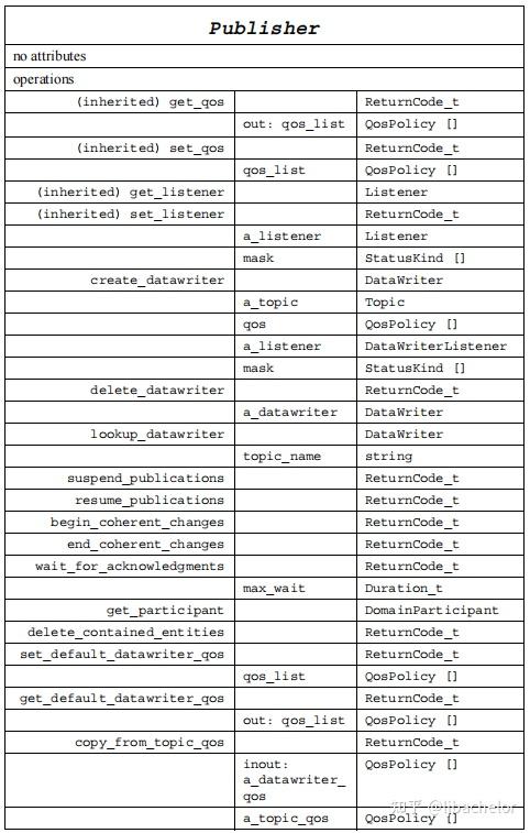 DDS - 数据为中心的发布订阅规范-Publisher Class（十四） - 知乎