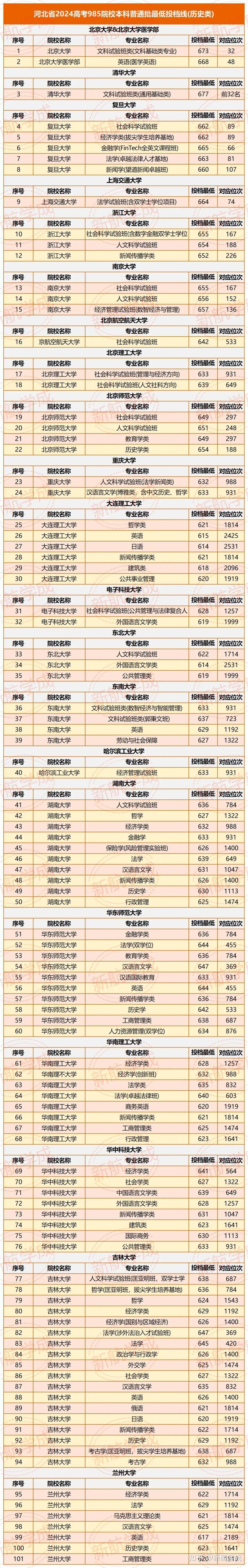 39所985高校2024年各省本科批投档线及位次大汇总！2025届考生家长重点参考 - 知乎