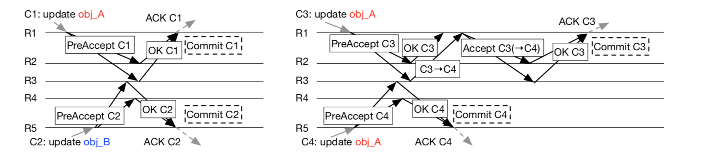 epaxos详解 - 知乎