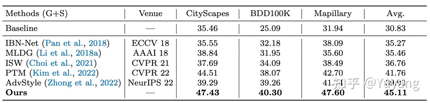 ECCV2022+IJCV2023 | 基于风格幻化的双重一致性框架，解决通用视觉识别任务中的域泛化问题 - 知乎