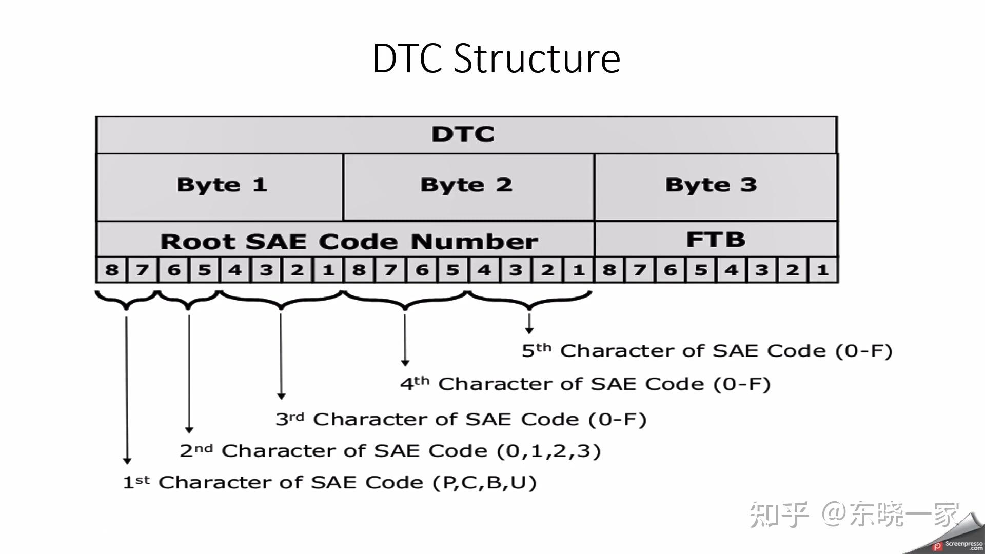 诊断学习1——DTC概述 - 知乎