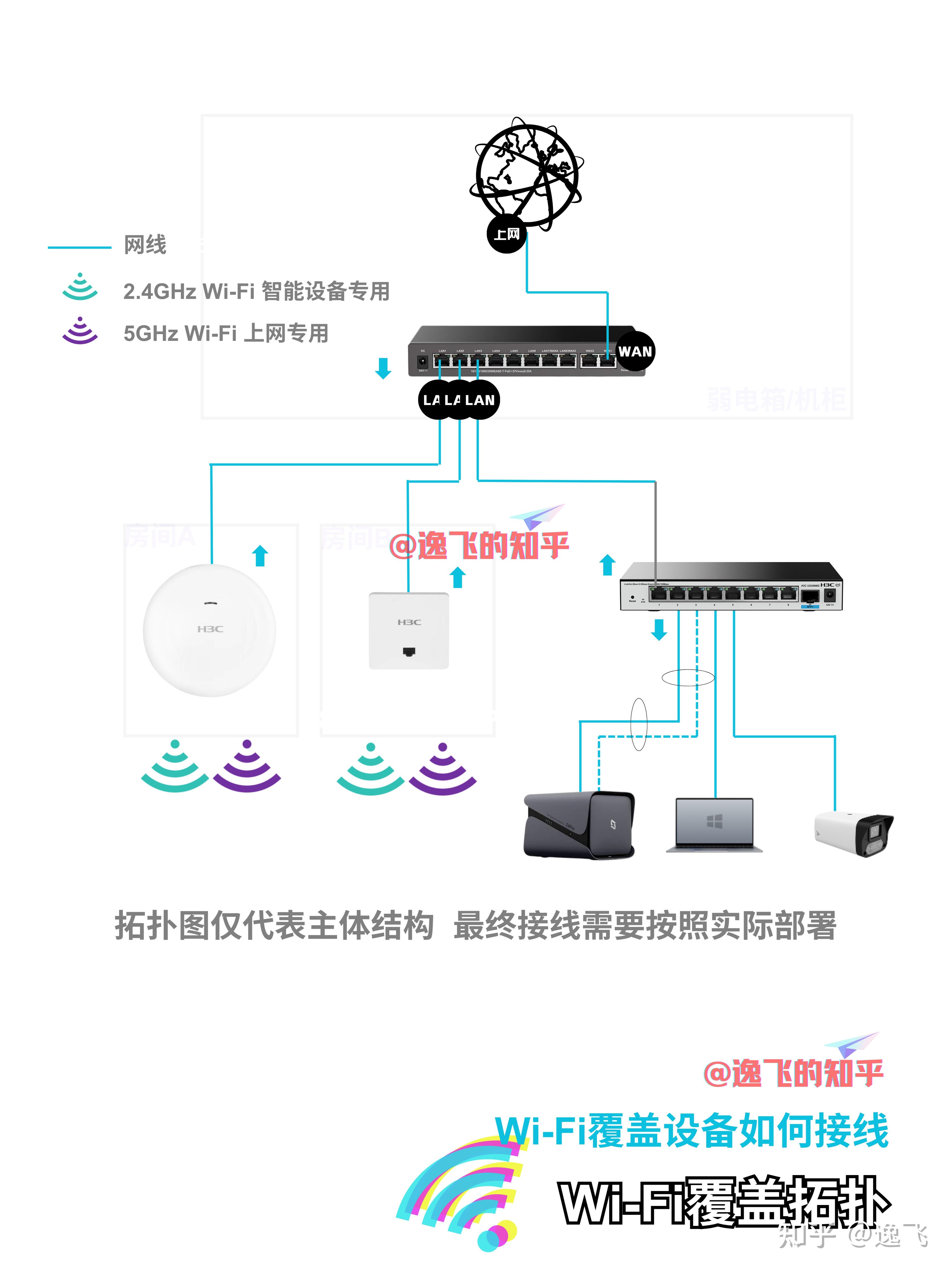 求助网络大神！家里是fttr+ac+ap还有软路由 还有nas 如何组网连接！？ - 知乎