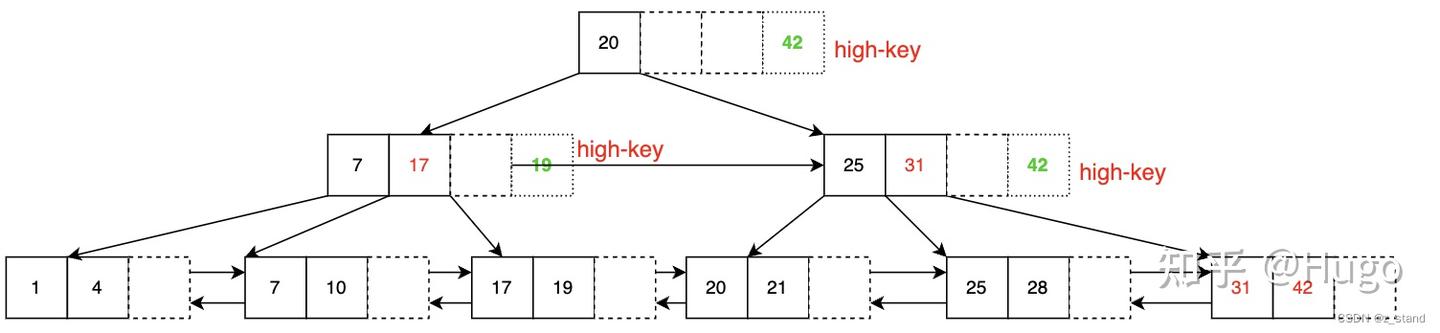 PostgreSQL BTree(B-Link-Tree变种) 索引基本实现原理 - 知乎