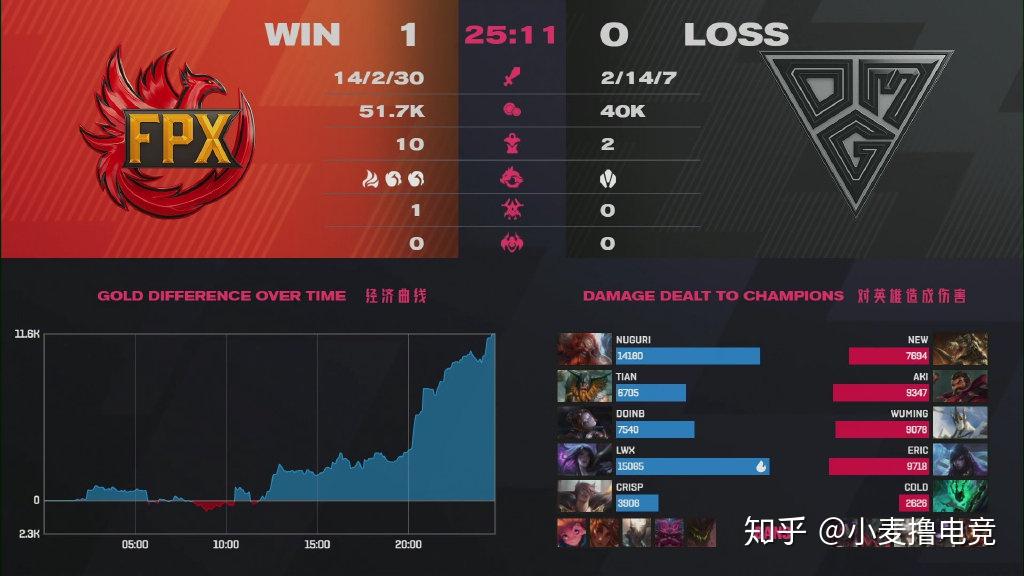 FPX轻取OMG！Lwx两夺MVP，新一盛赞Nuguri太强 - 知乎