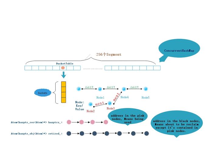 folly::ConcurrentHashMap的内存回收方式 - 知乎