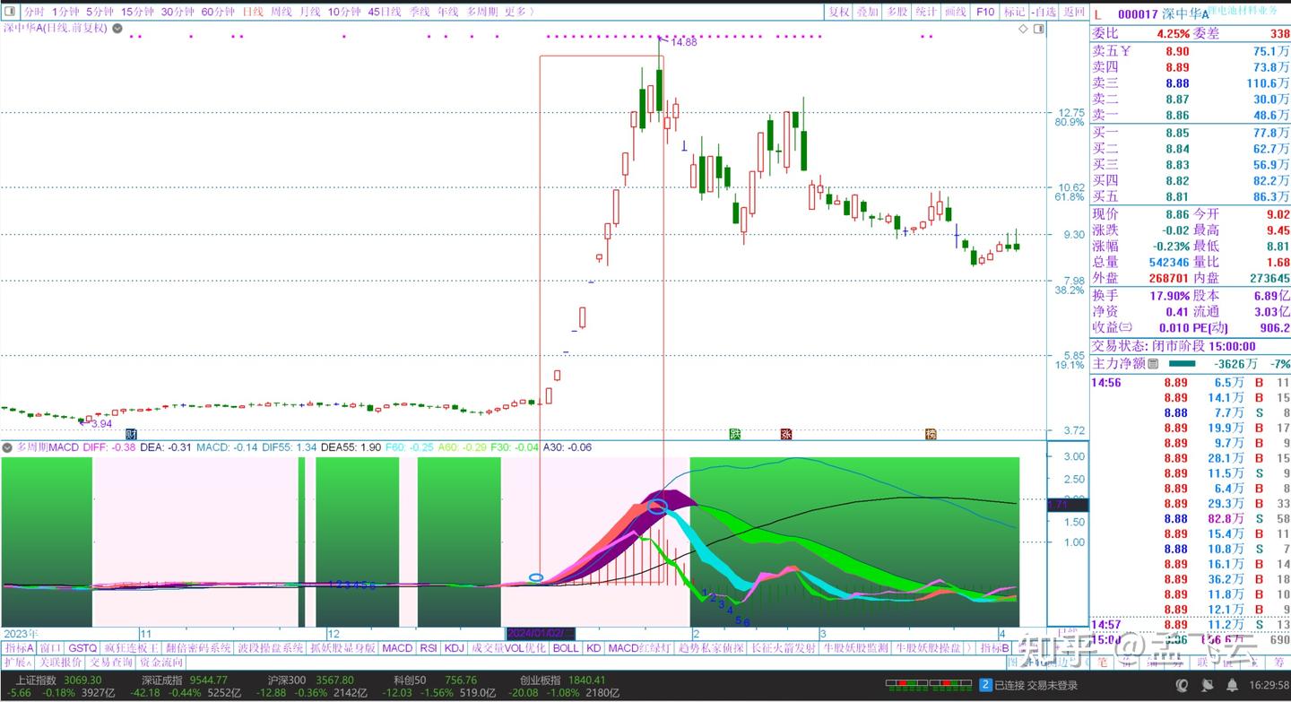 【多周期MACD】副图指标，30分钟60分钟日线周线MACD，超短线短线中长线MACD，通达信炒股指标公式代码 - 知乎