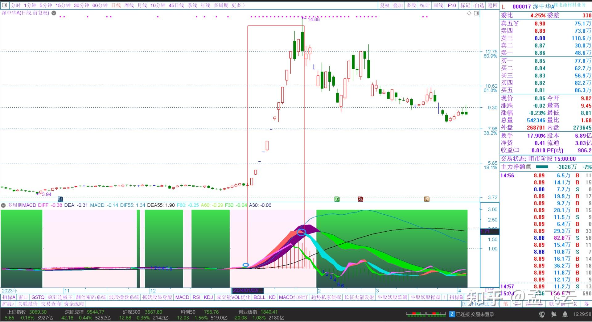 【多周期MACD】副图指标，30分钟60分钟日线周线MACD，超短线短线中长线MACD，通达信炒股指标公式代码 - 知乎