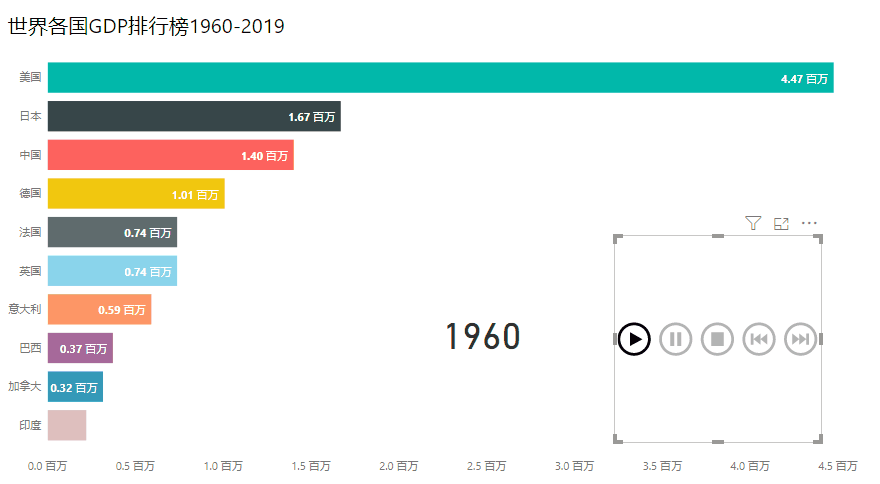 1960 2019年世界各国gdp数据动态图 Power Bi 知乎