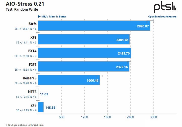 文件系统：ext4、ntfs、xfs、btrfs、zfs、f2fs和reiserFS性能测试对比 - 知乎