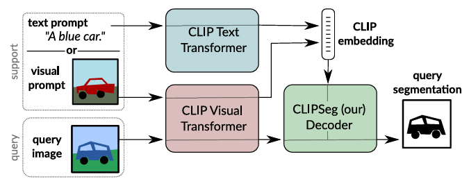 【开放词汇分割】Image Segmentation Using Text and Image Prompts - 知乎