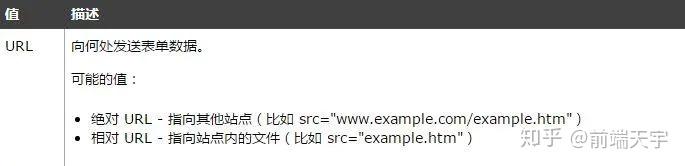 form标签的action属性怎么用？form标签action属性的用法介绍（附实例） - 知乎