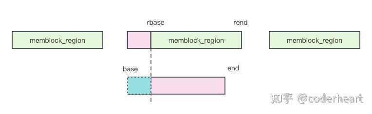 Linux Kernel：启动时内存管理（MemBlock 分配器） - 知乎