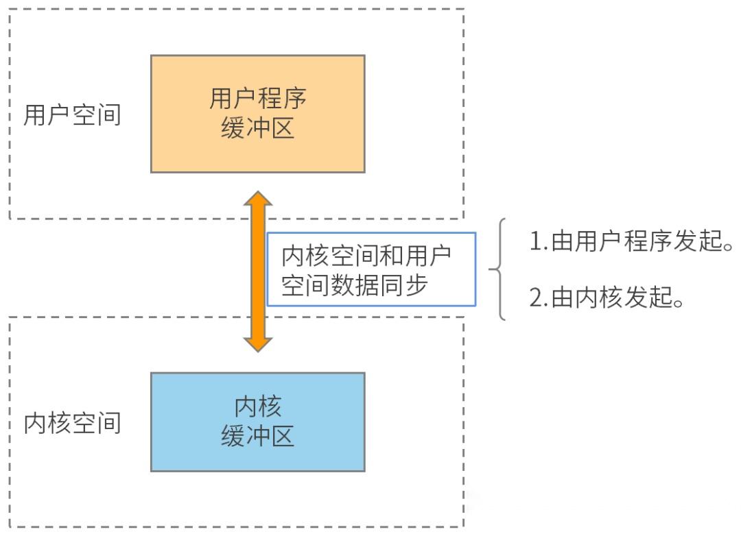 Linux五种IO模型 - 知乎