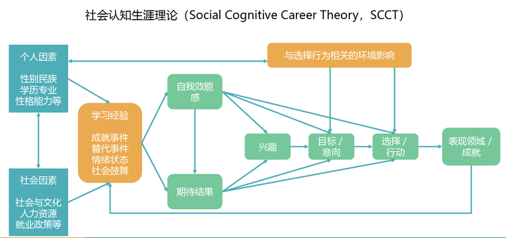 社会认知生涯理论 Social Cognitive Career Theory (SCCT) - 知乎