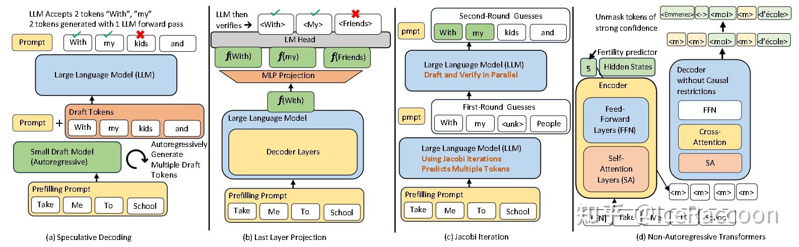 LLM Inference Unveiled: Survey and Roofline Model Insights - 知乎