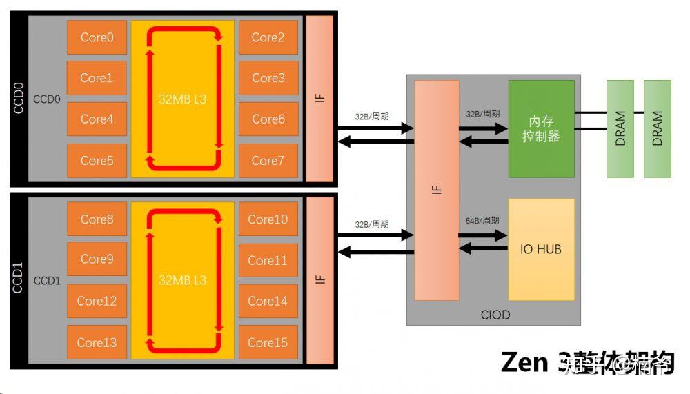 代差的碾压 ——AMD Zen 3处理器暨ROG C8DH知乎首发评测 - 知乎