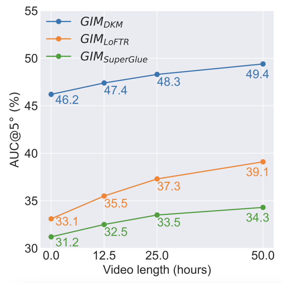 ICLR 2024｜图像匹配新突破！GIM：首个从互联网视频中学习通用图像匹配器的框架 - 知乎