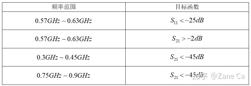 ADS+HFSS联合仿真射频滤波器设计 - 知乎