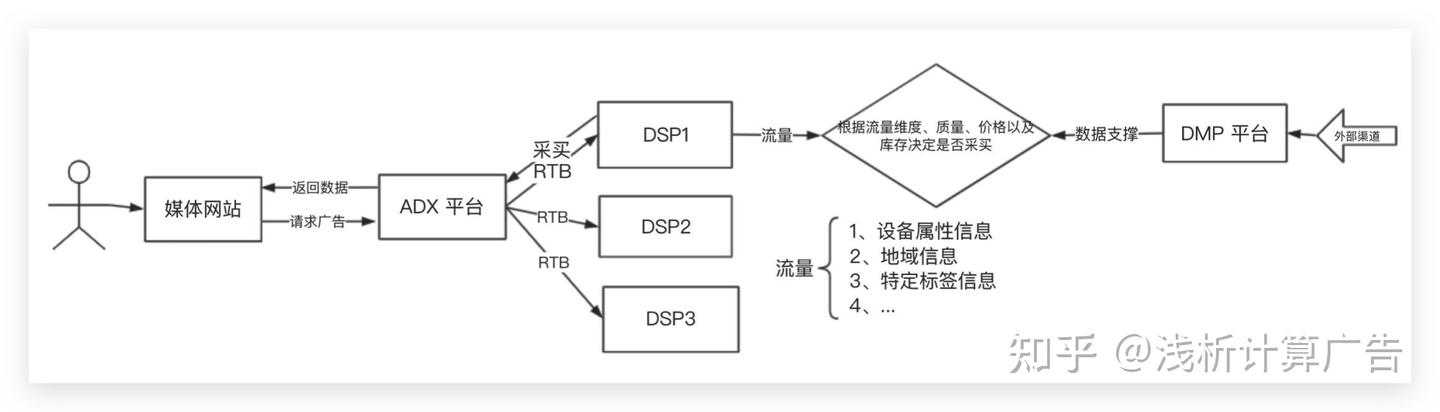 SSP，DSP，ADX 三者的交互关系以及实现细节 - 知乎