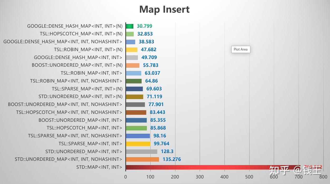 C++ | Hash性能详尽测试 - 知乎