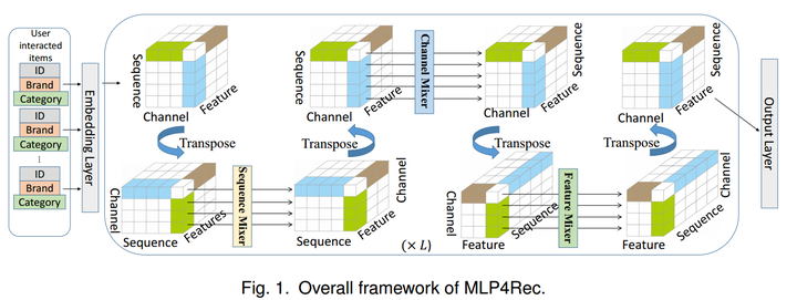 TOIS | 基于全 MLP 架构的高效顺序推荐模型 SMLP4Rec - 知乎