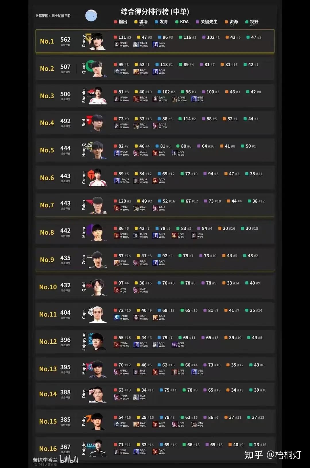 S15瑞士轮 2-1 组 CFO 0:2 不敌 HLE，如何评价这场比赛？ - 知乎