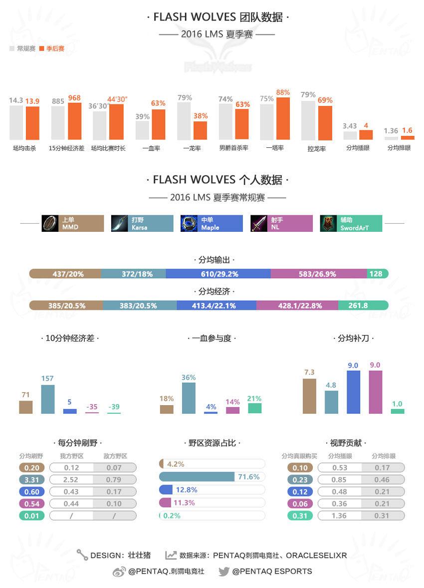 S6战队巡礼：LMS赛区一号种子FW - 知乎