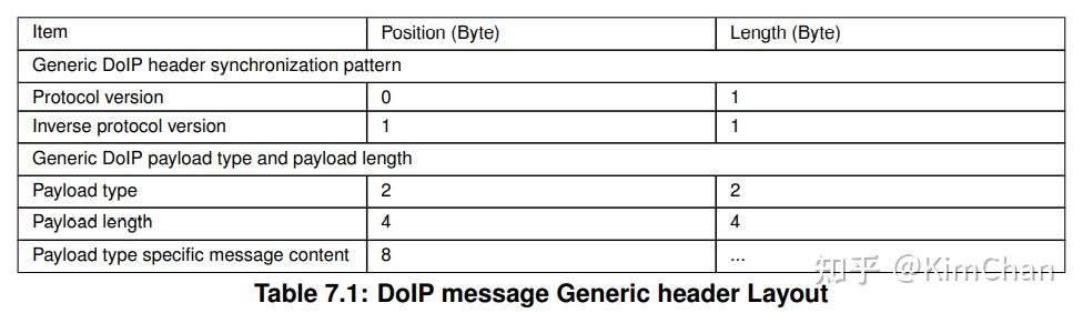 [Classic AUTOSAR学习] DoIP---基于以太网的诊断 - 知乎