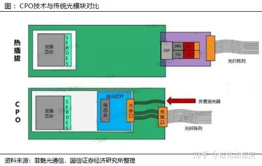 CPO拆解：AI催化加速落地，推动3D先进封装、光互联(OIO)新技术发展 - 知乎