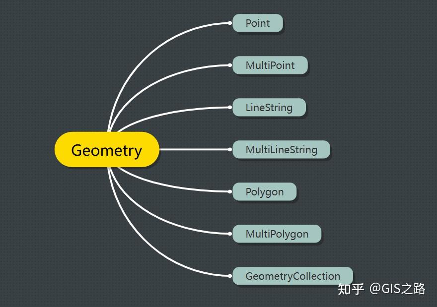 GeoTools 数据模型 - 知乎