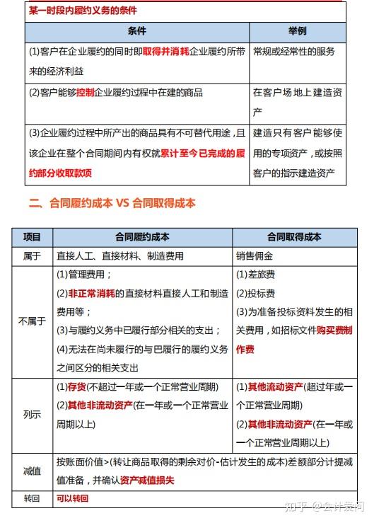我把23年中级会计实务收入重难点汇总成9大类,3天学透,考试不慌 知乎
