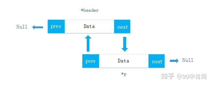 Golang 标准库深入 - 双向链表（container/list） - 知乎
