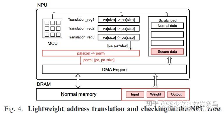 【论文分享】sNPU: Trusted Execution Environments on Integrated NPUs 24‘ISCA - 知乎