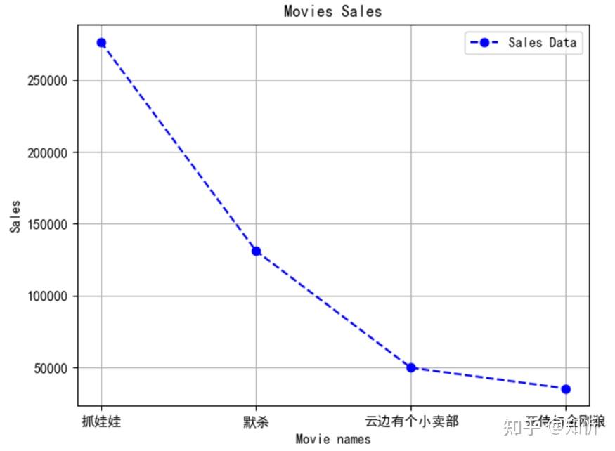 使用 Matplotlib 绘制折线图 知乎