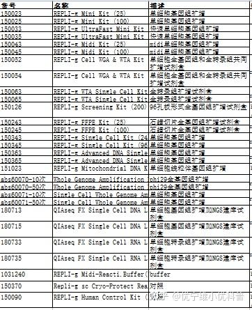 我猜你一定在寻找Phi29酶！ - 知乎