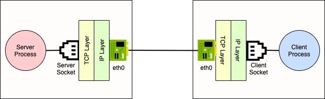 手撕Linux Socket——Socket原理与实践分析 - 知乎