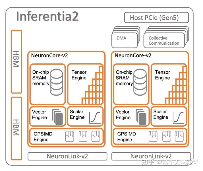亚马逊云科技Inf2实例每瓦性能提高了50% - 知乎