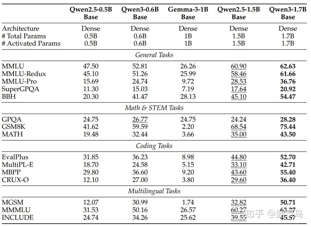 Qwen3技术报告 - 知乎