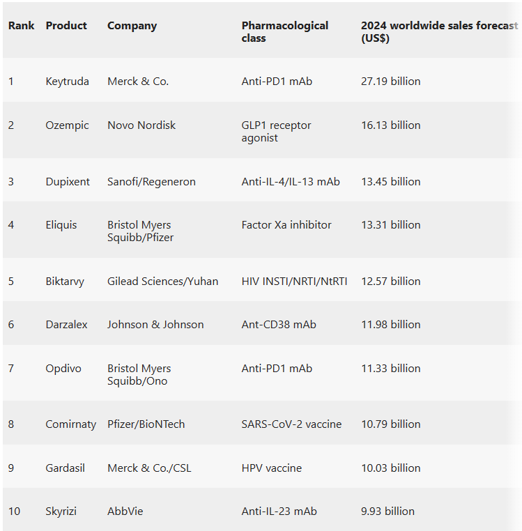 Nat Rev Drug Discov｜2024年全球药物销售TOP10榜单预测 - 知乎